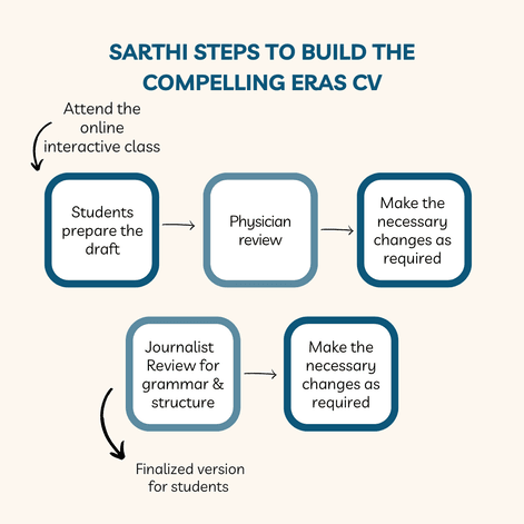 Crafting the Perfect ERAS CV for Residency Success | Articles | Jason ...